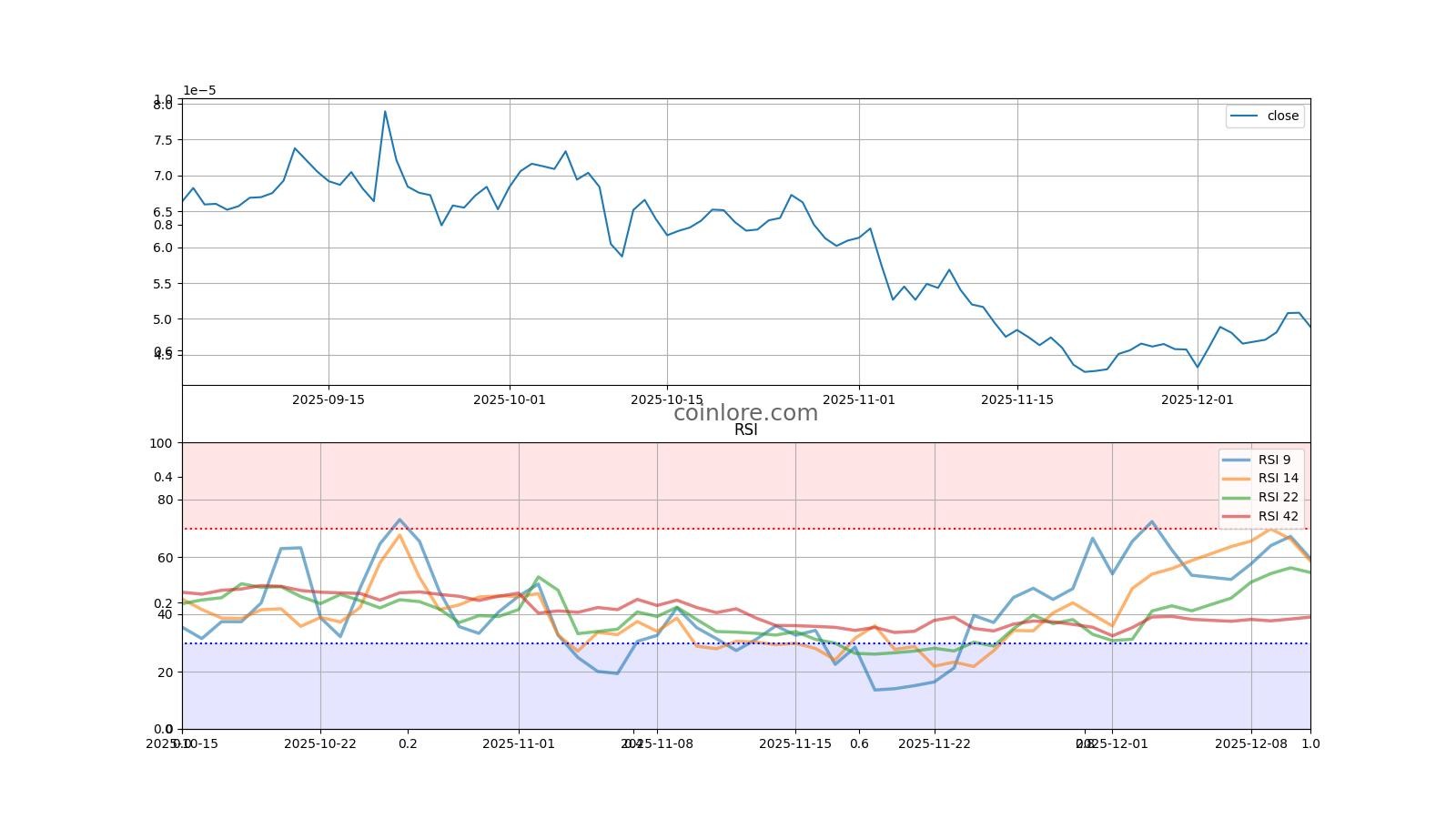 Dovu RSI indicator