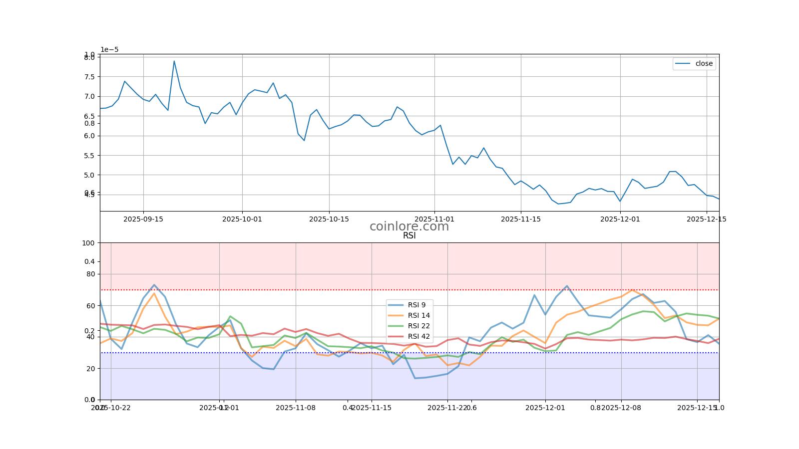 Dovu RSI indicator