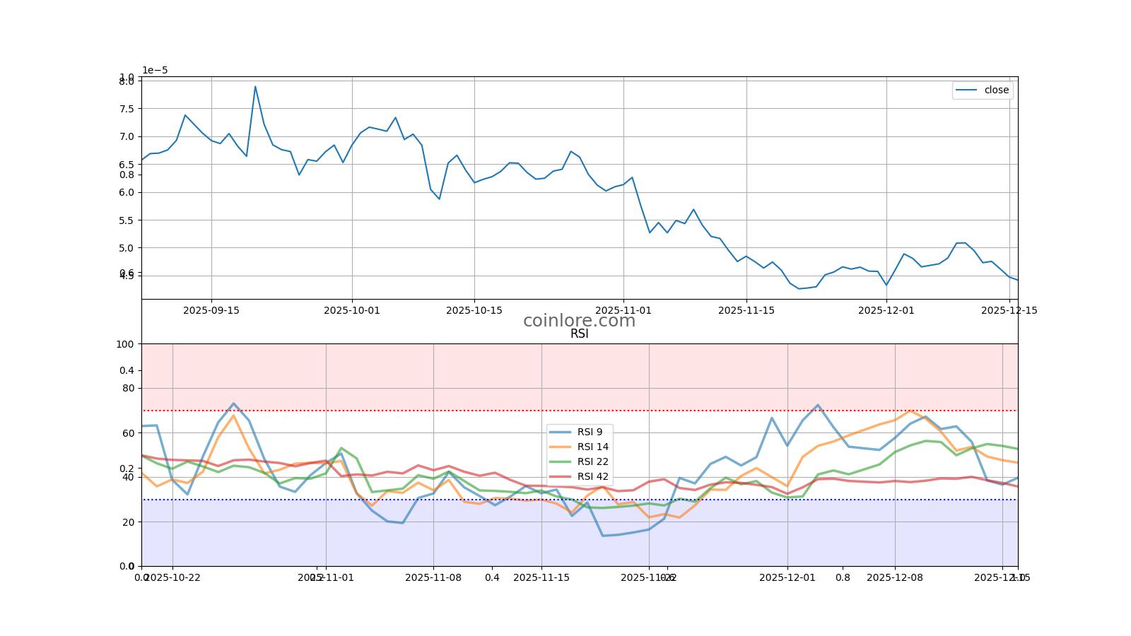 Dovu RSI indicator