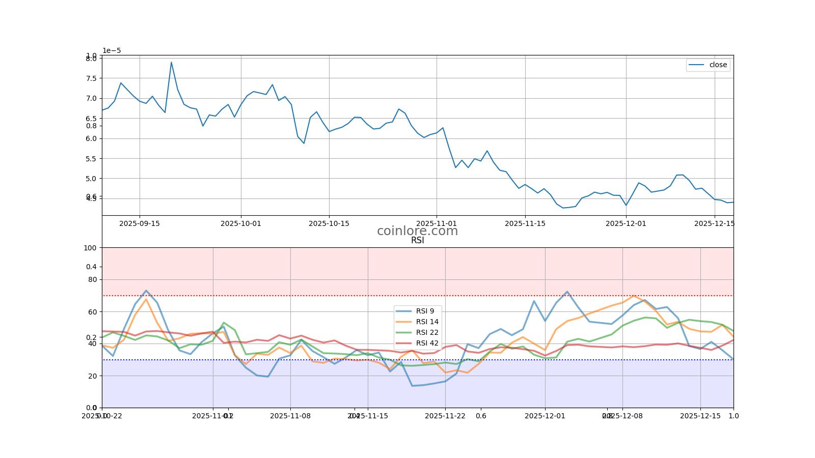 Dovu RSI indicator