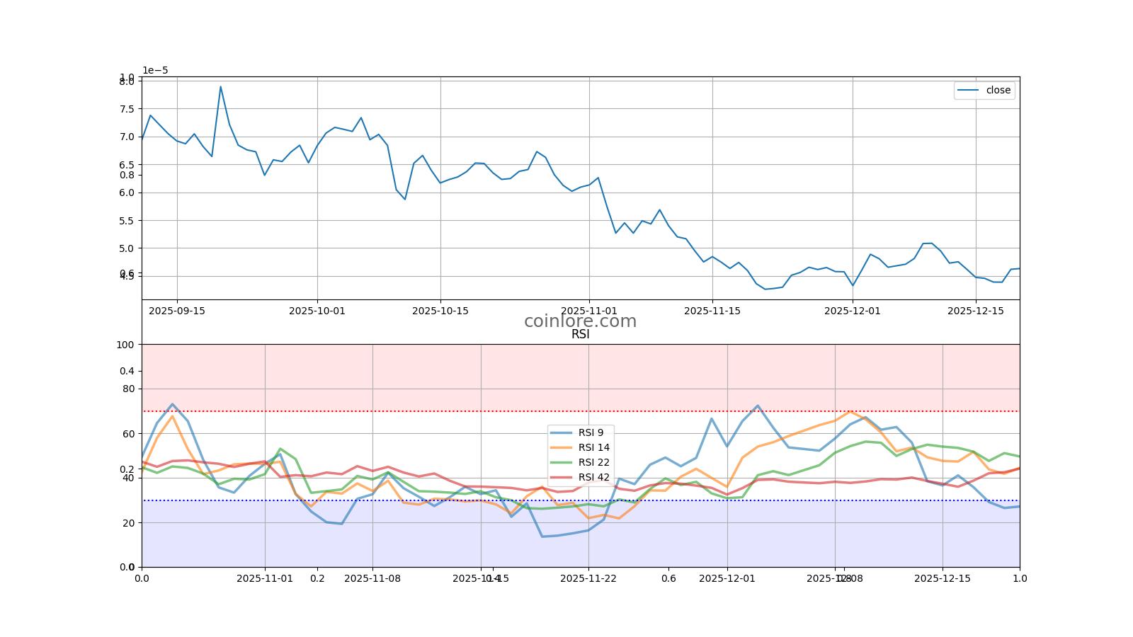 Dovu RSI indicator