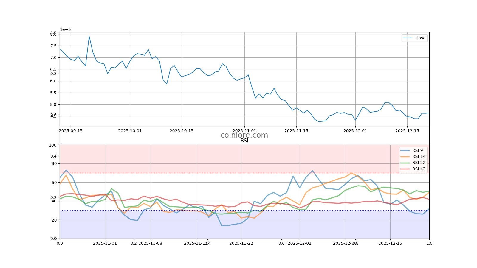 Dovu RSI indicator
