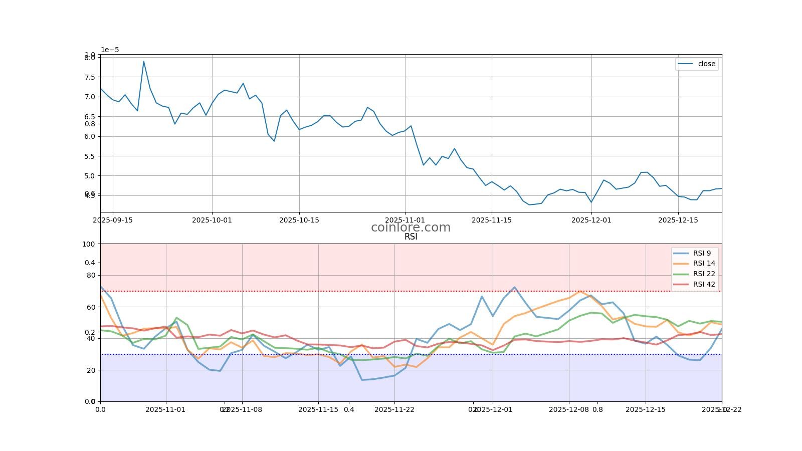 Dovu RSI indicator