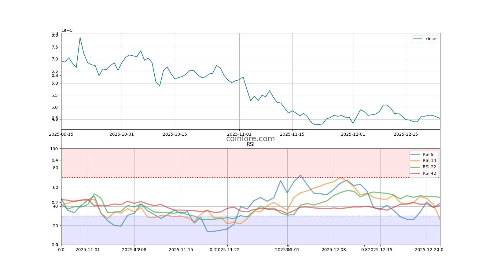 Dovu RSI indicator