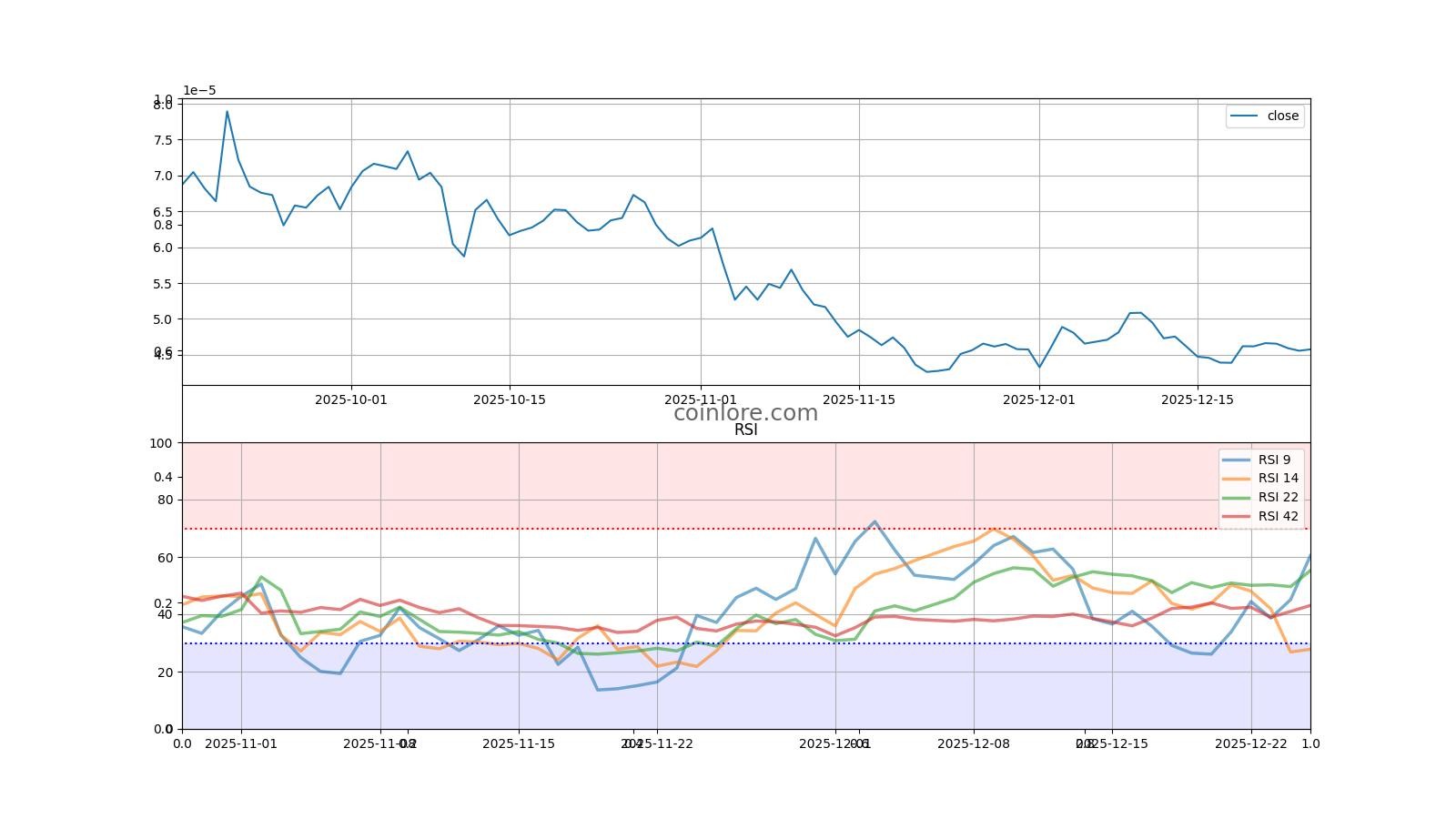 Dovu RSI indicator