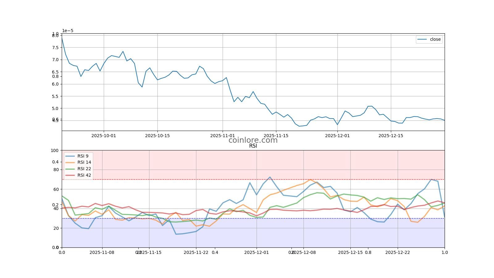 Dovu RSI indicator