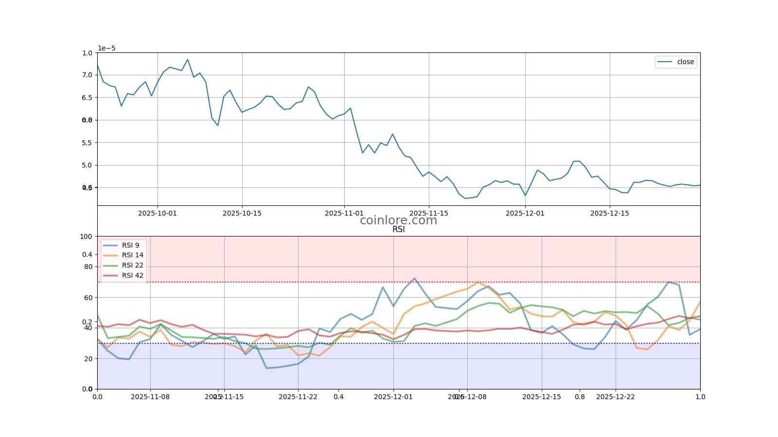 Dovu RSI indicator
