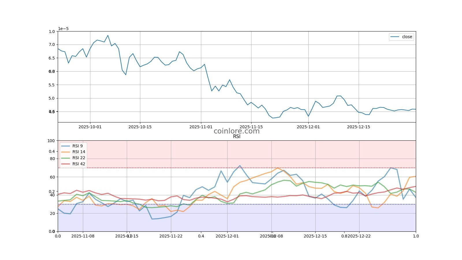 Dovu RSI indicator