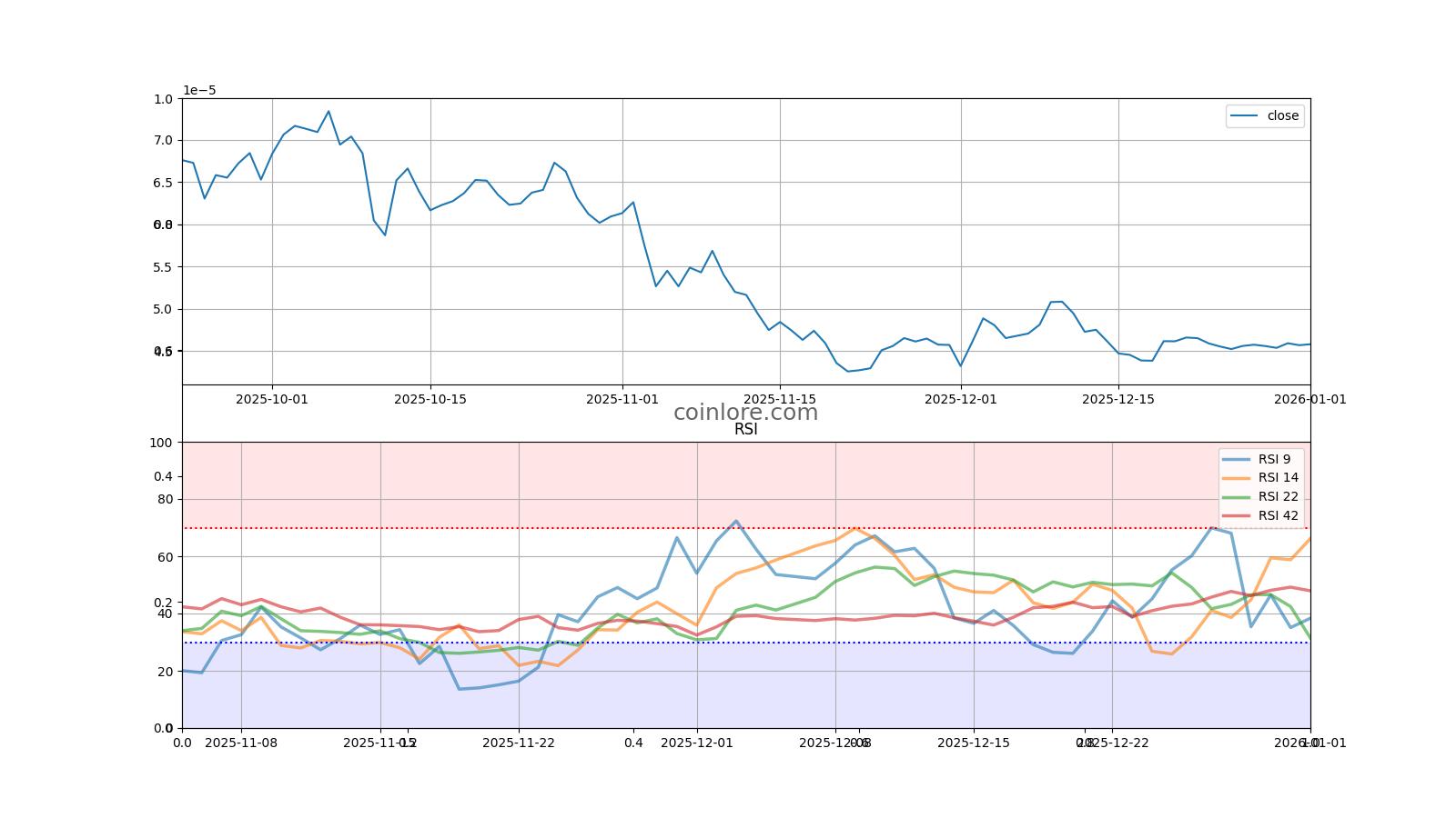 Dovu RSI indicator