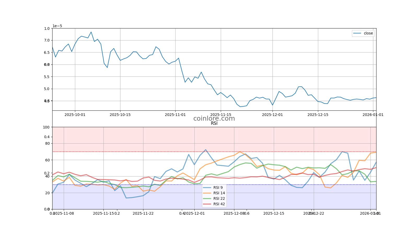 Dovu RSI indicator