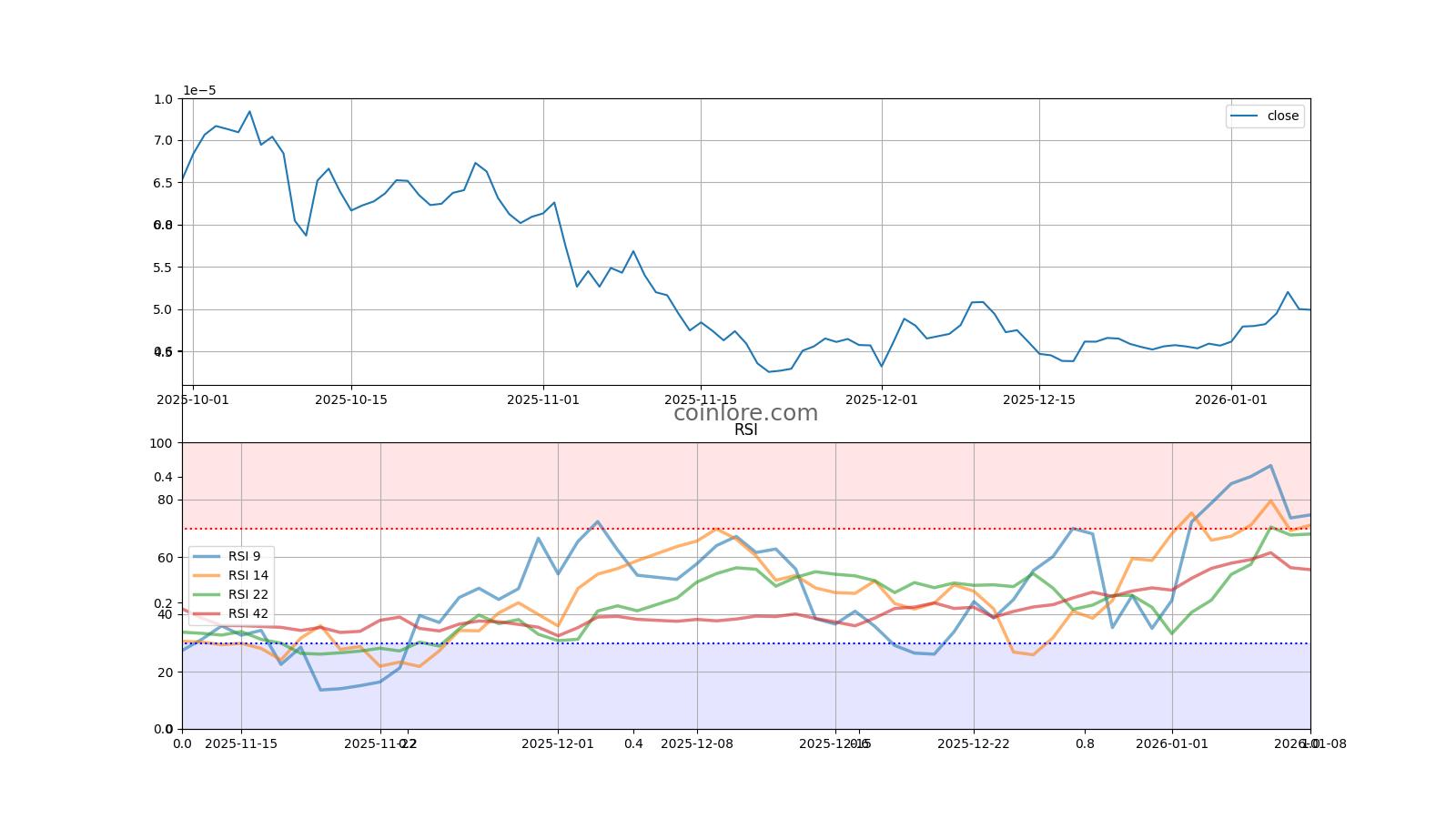 Dovu RSI indicator