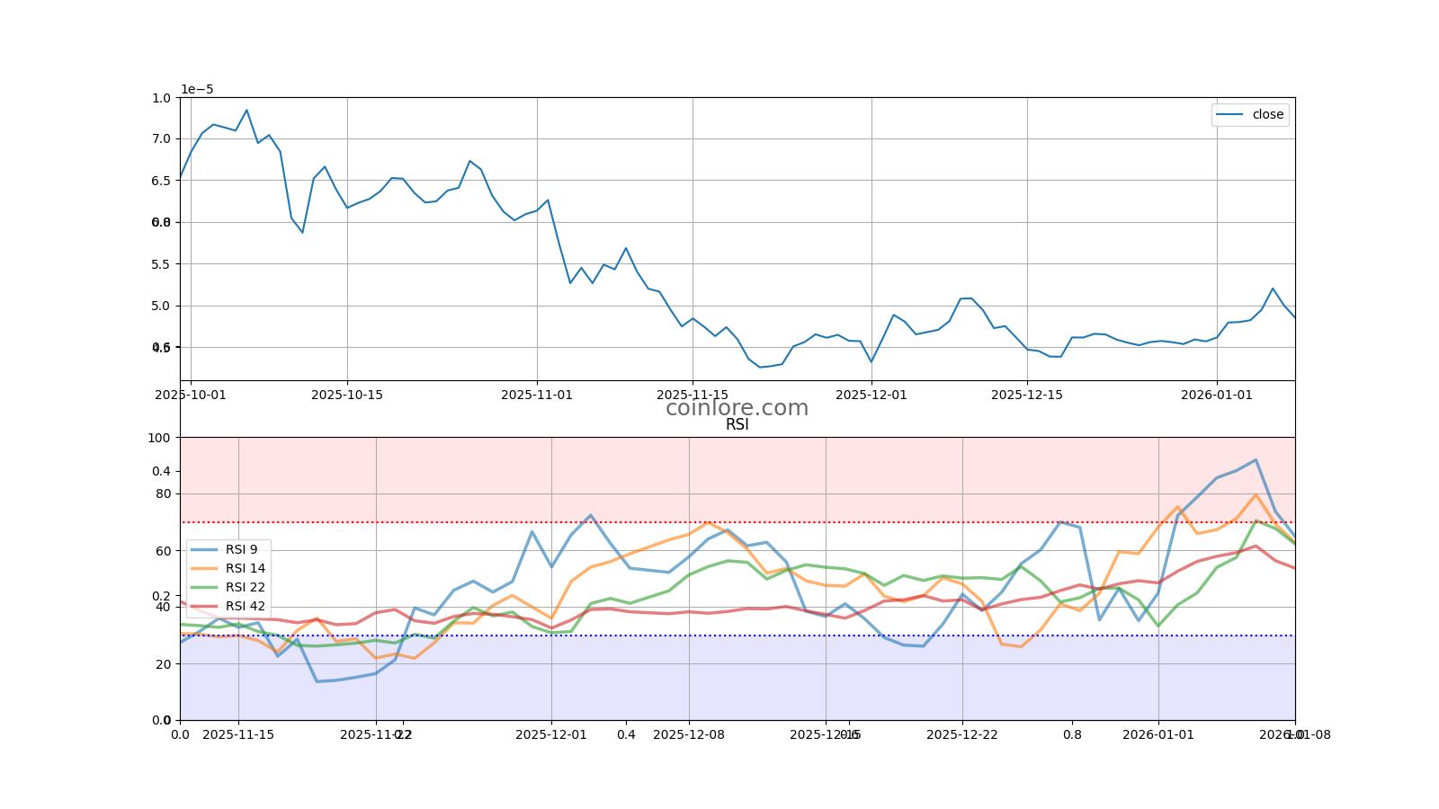 Dovu RSI indicator