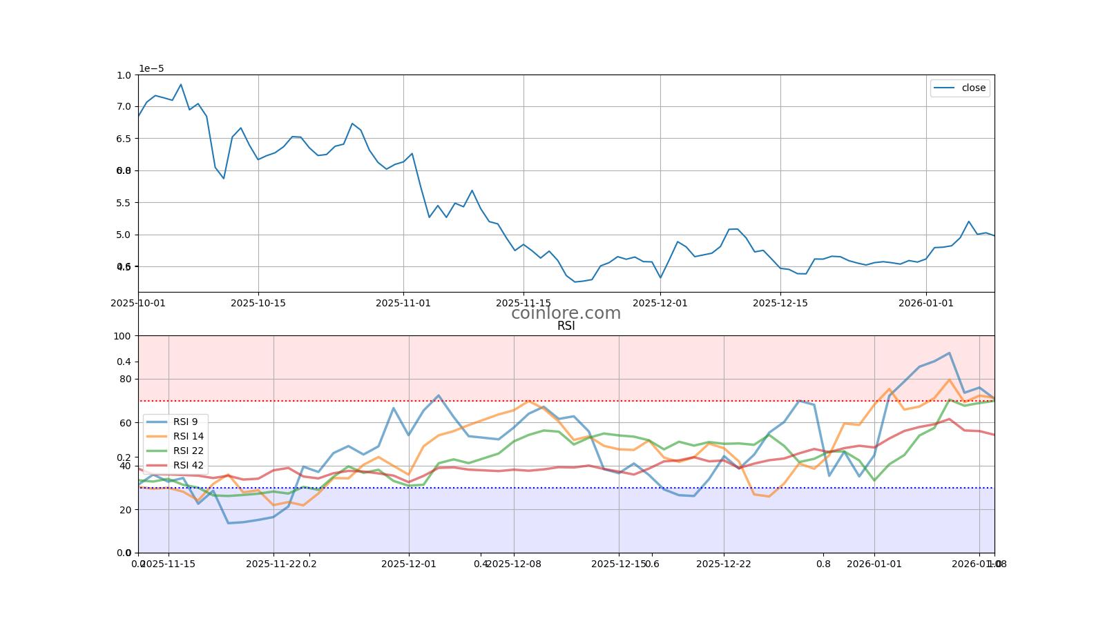 Dovu RSI indicator