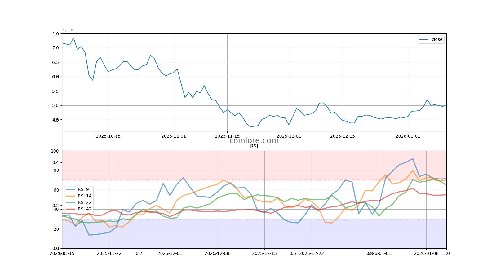 Dovu RSI indicator