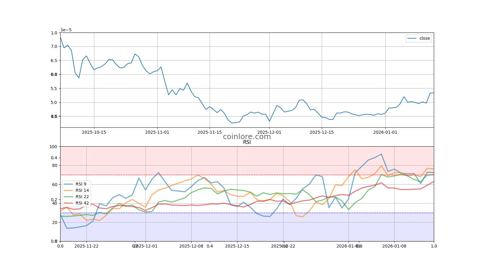 Dovu RSI indicator