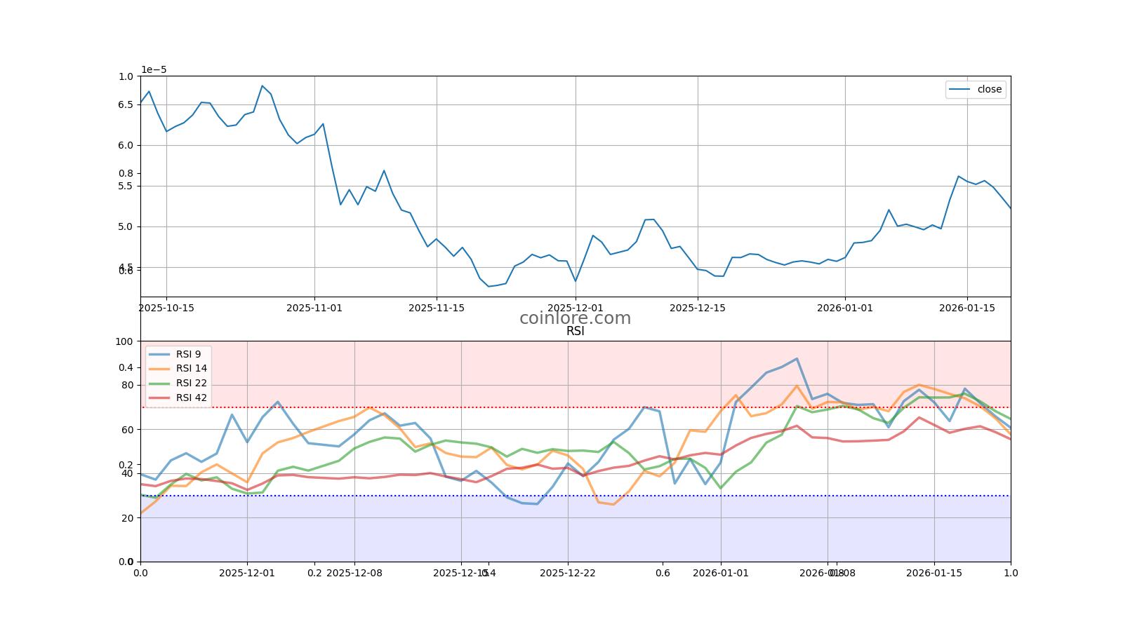 Dovu RSI indicator