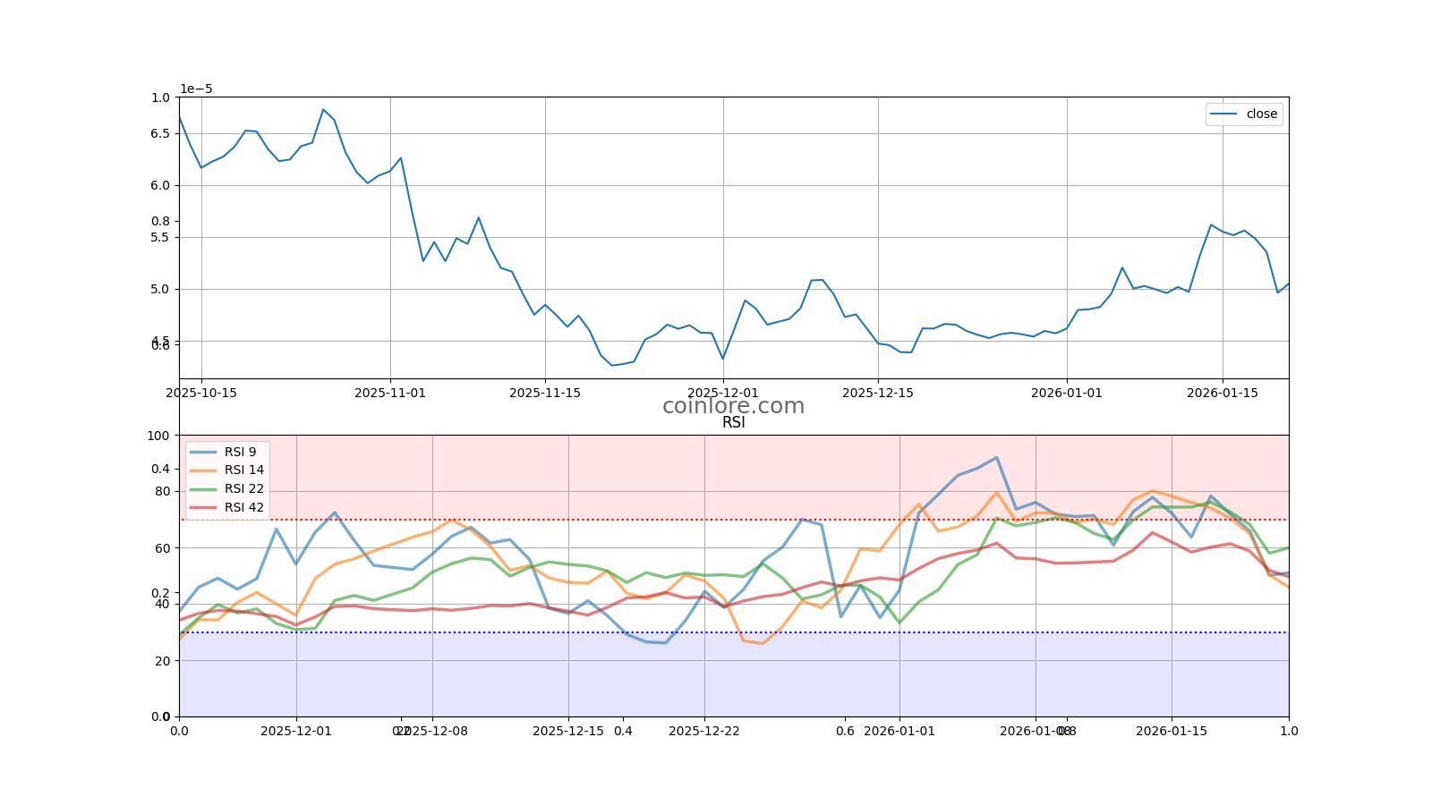 Dovu RSI indicator
