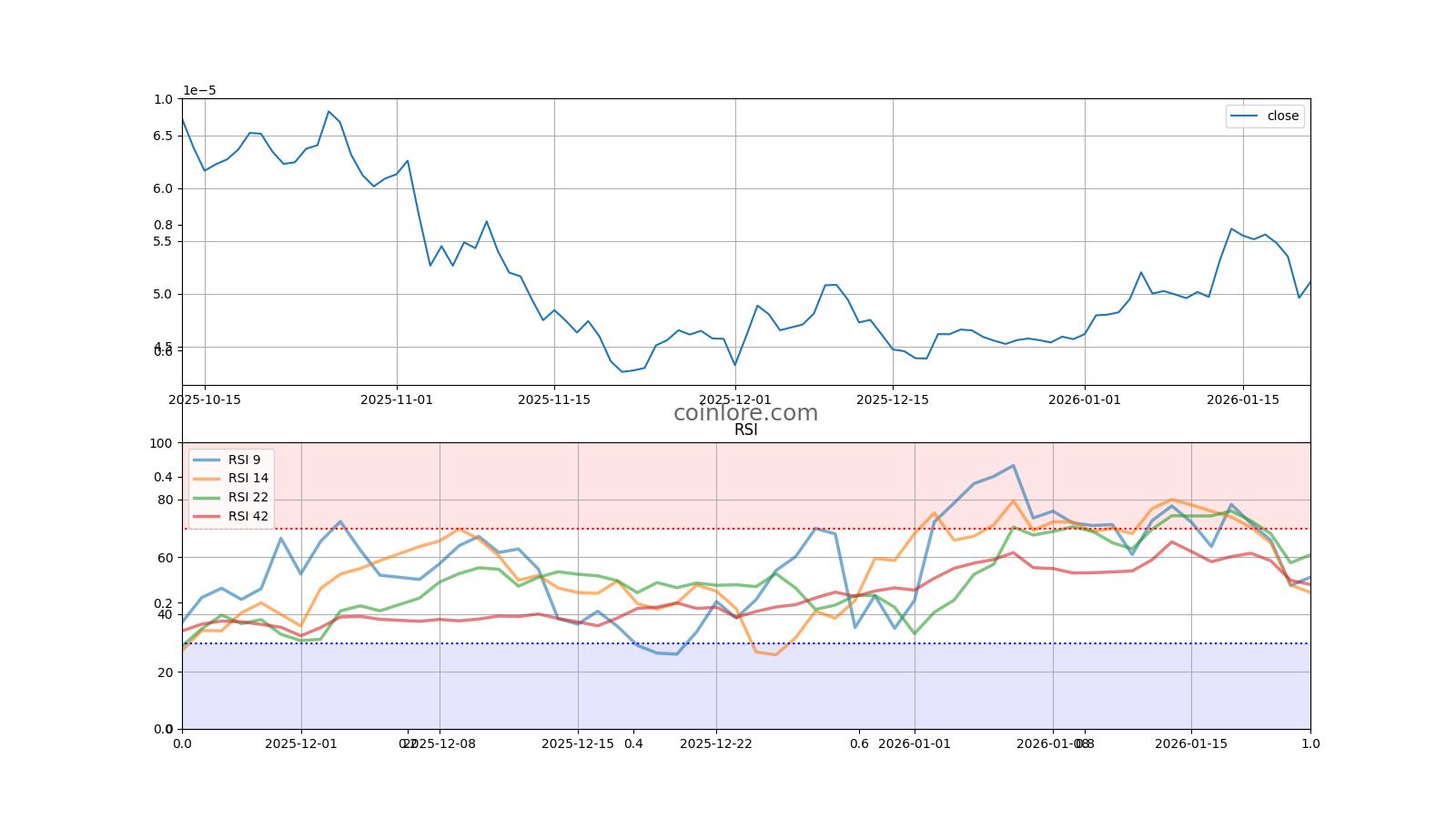 Dovu RSI indicator