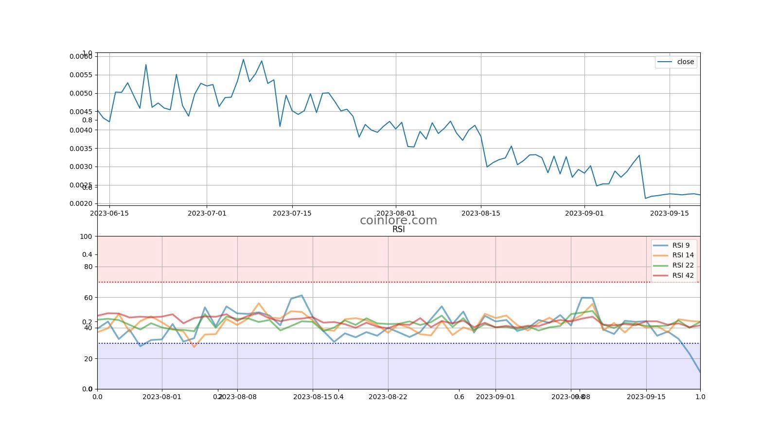 Dovu RSI indicator