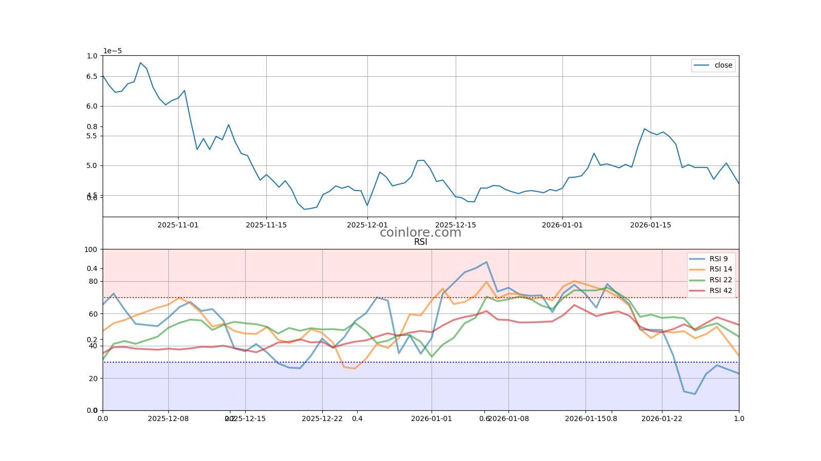 Dovu RSI indicator