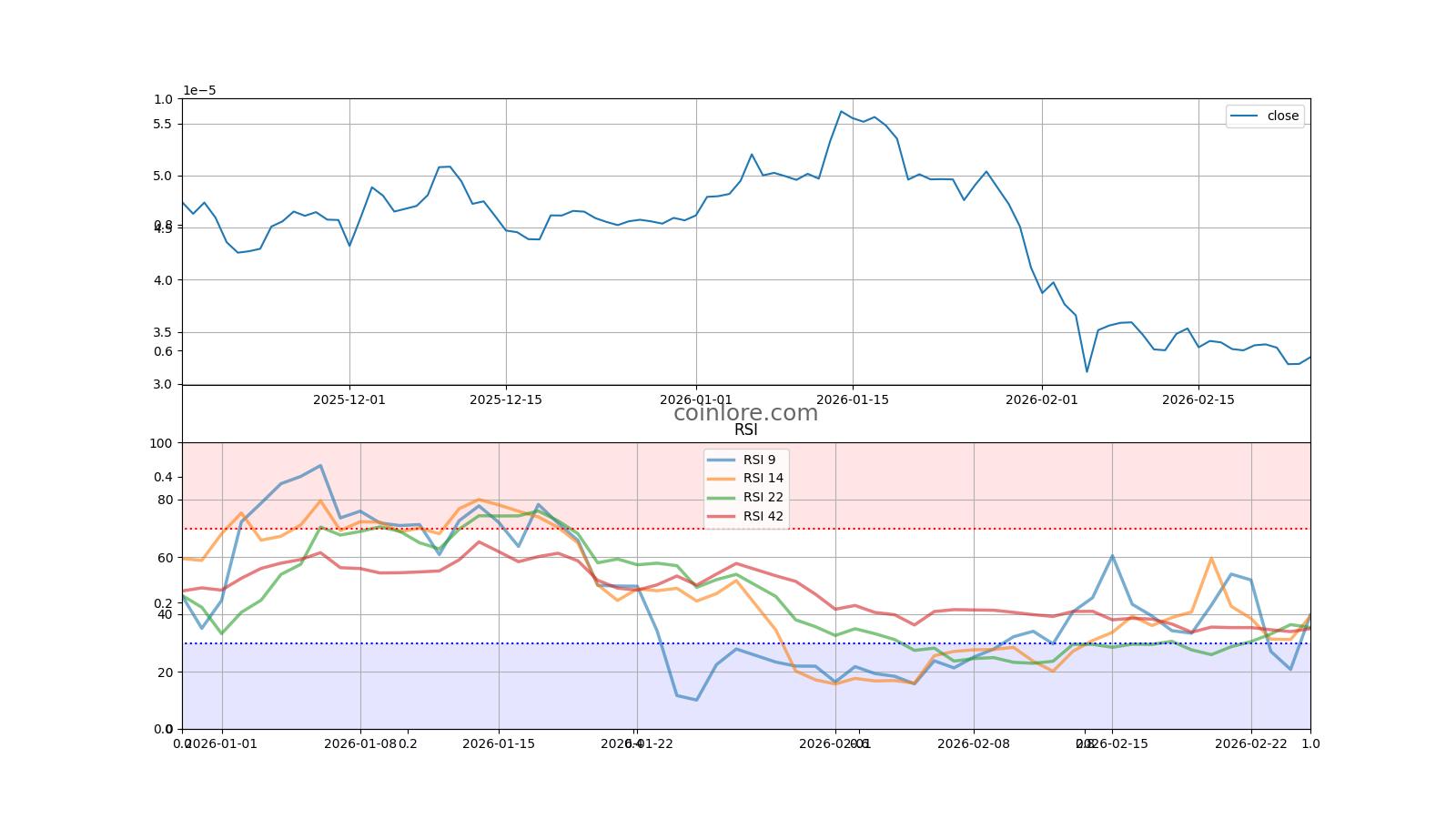 Dovu RSI indicator
