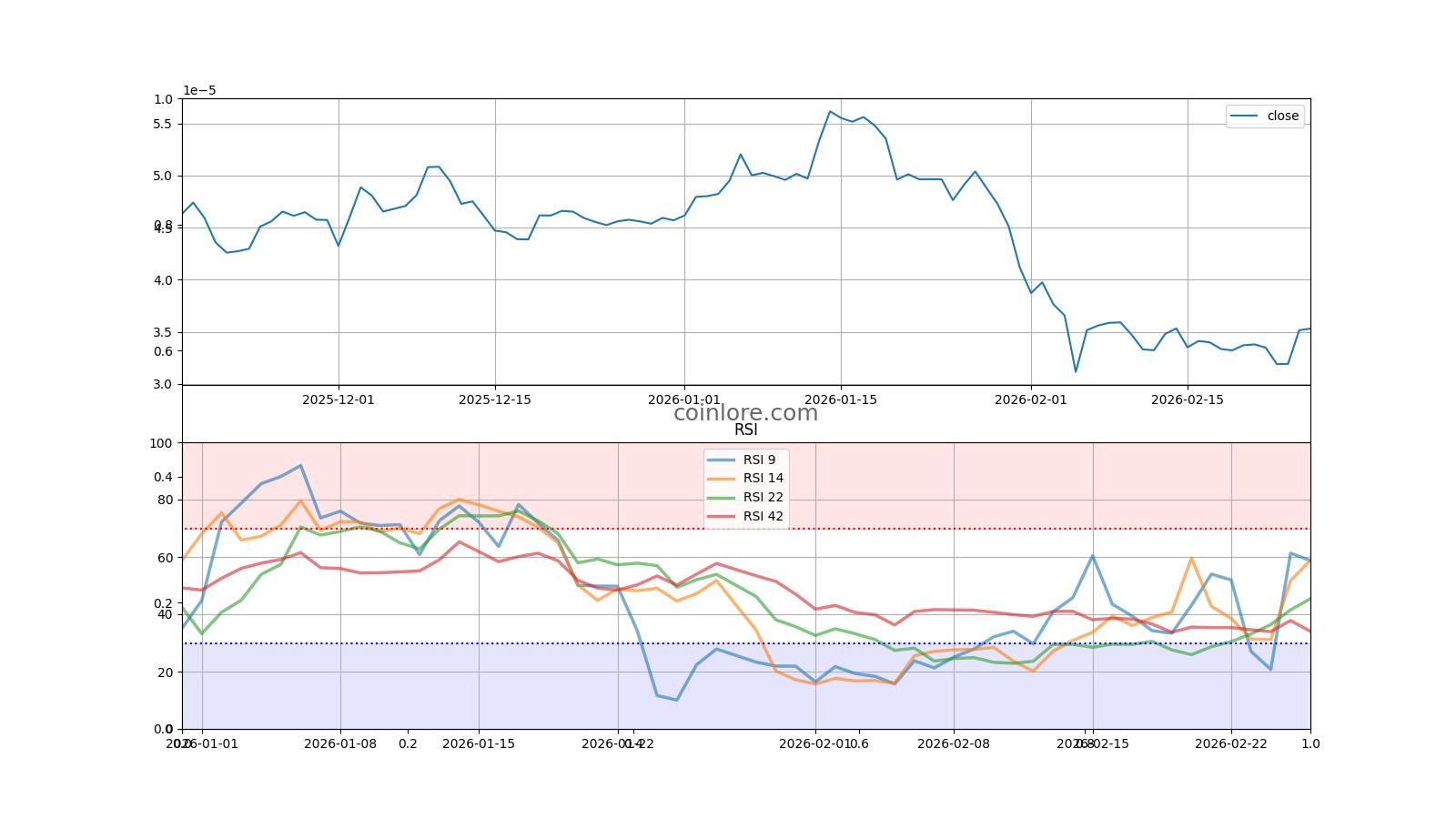 Dovu RSI indicator