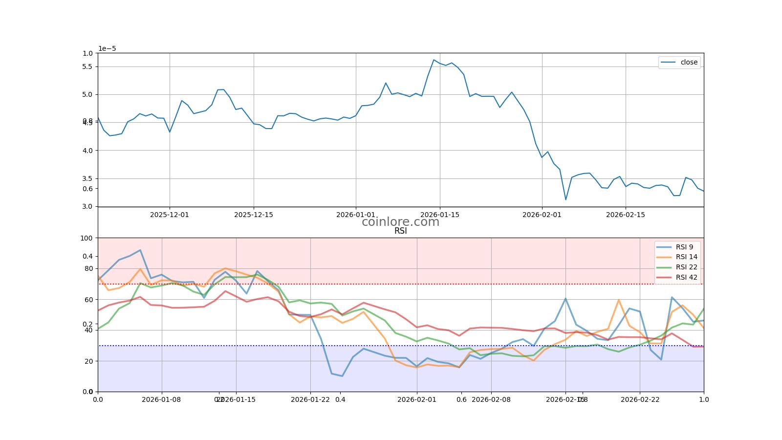 Dovu RSI indicator
