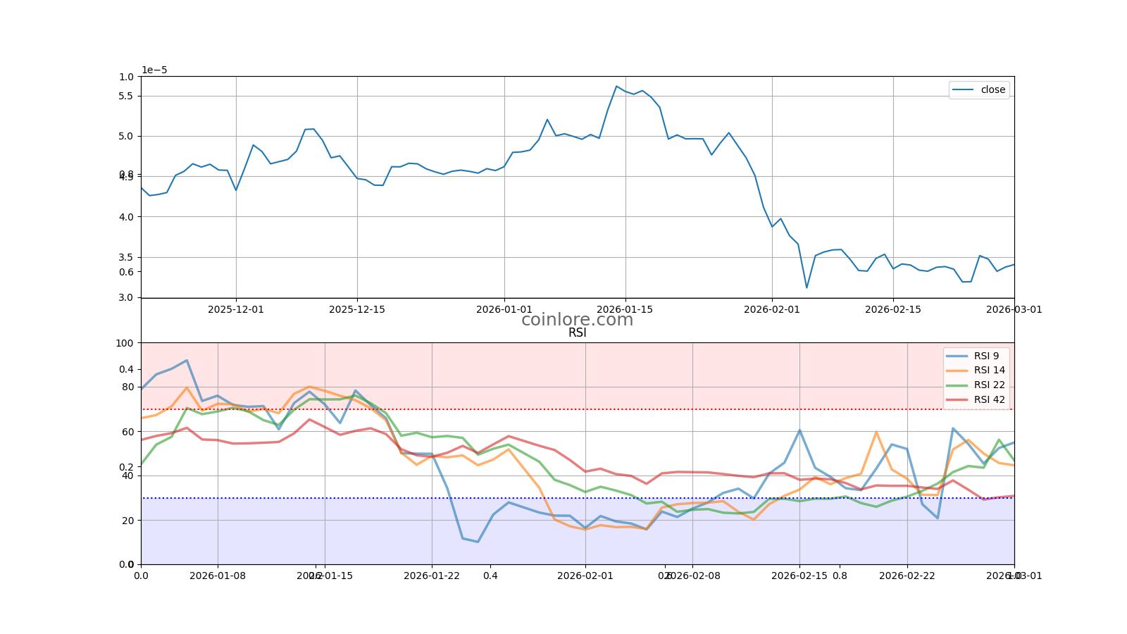 Dovu RSI indicator