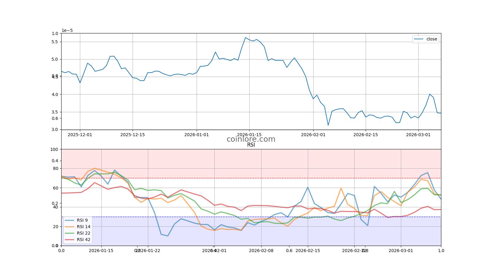 Dovu RSI indicator