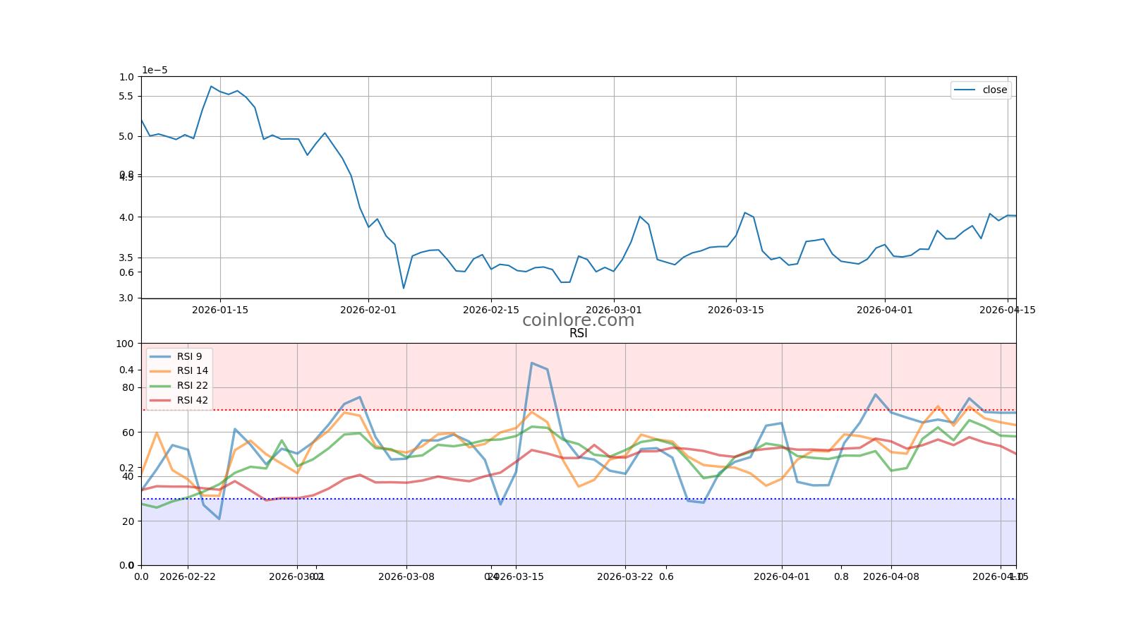 Dovu RSI indicator