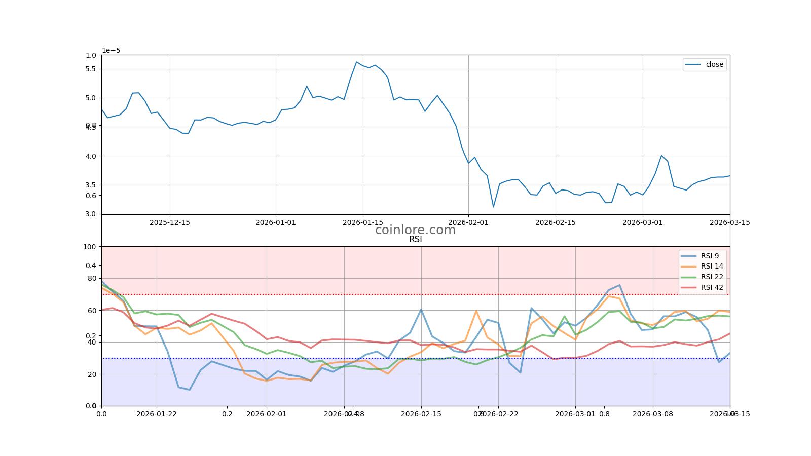 Dovu RSI indicator