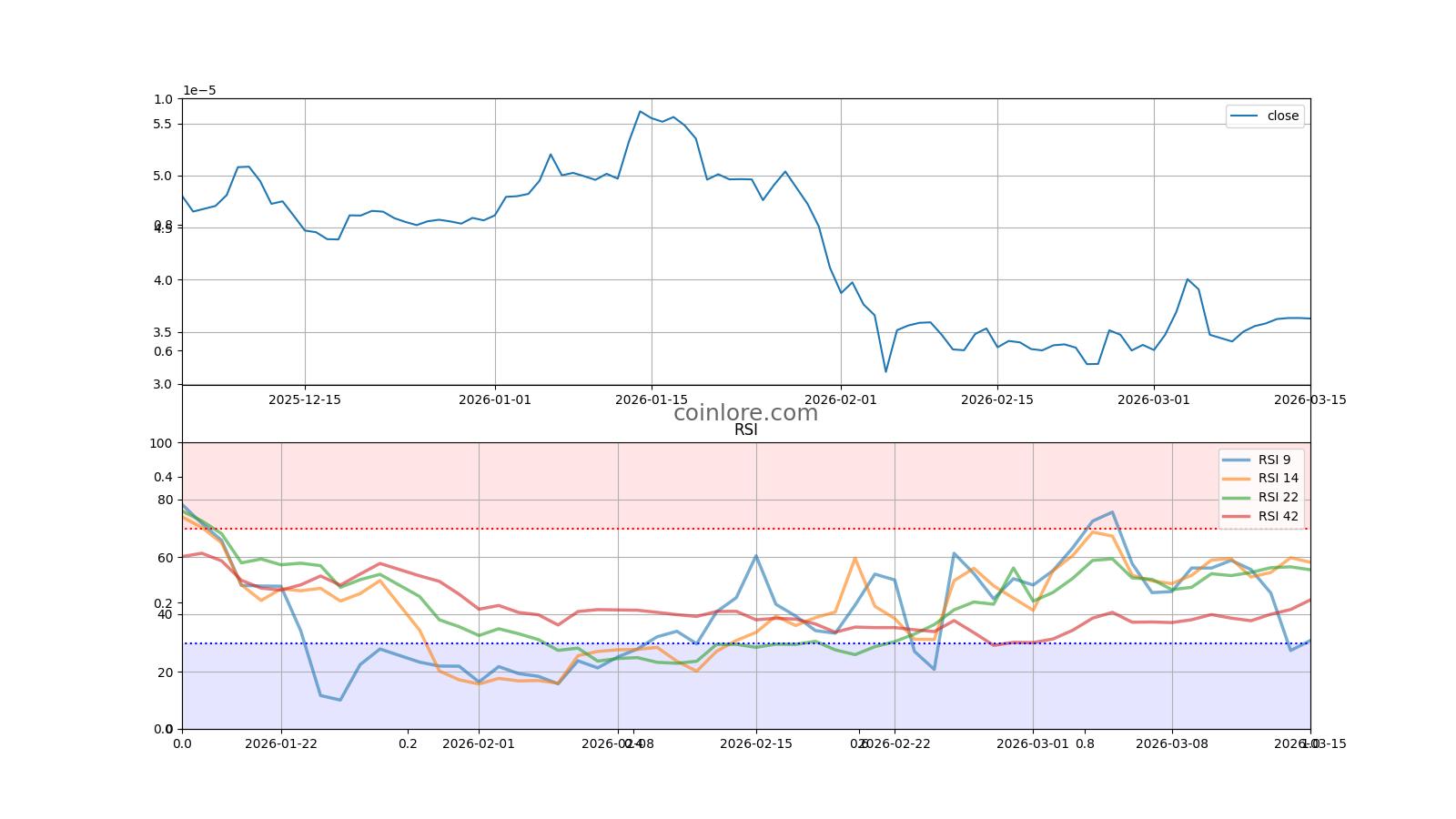 Dovu RSI indicator