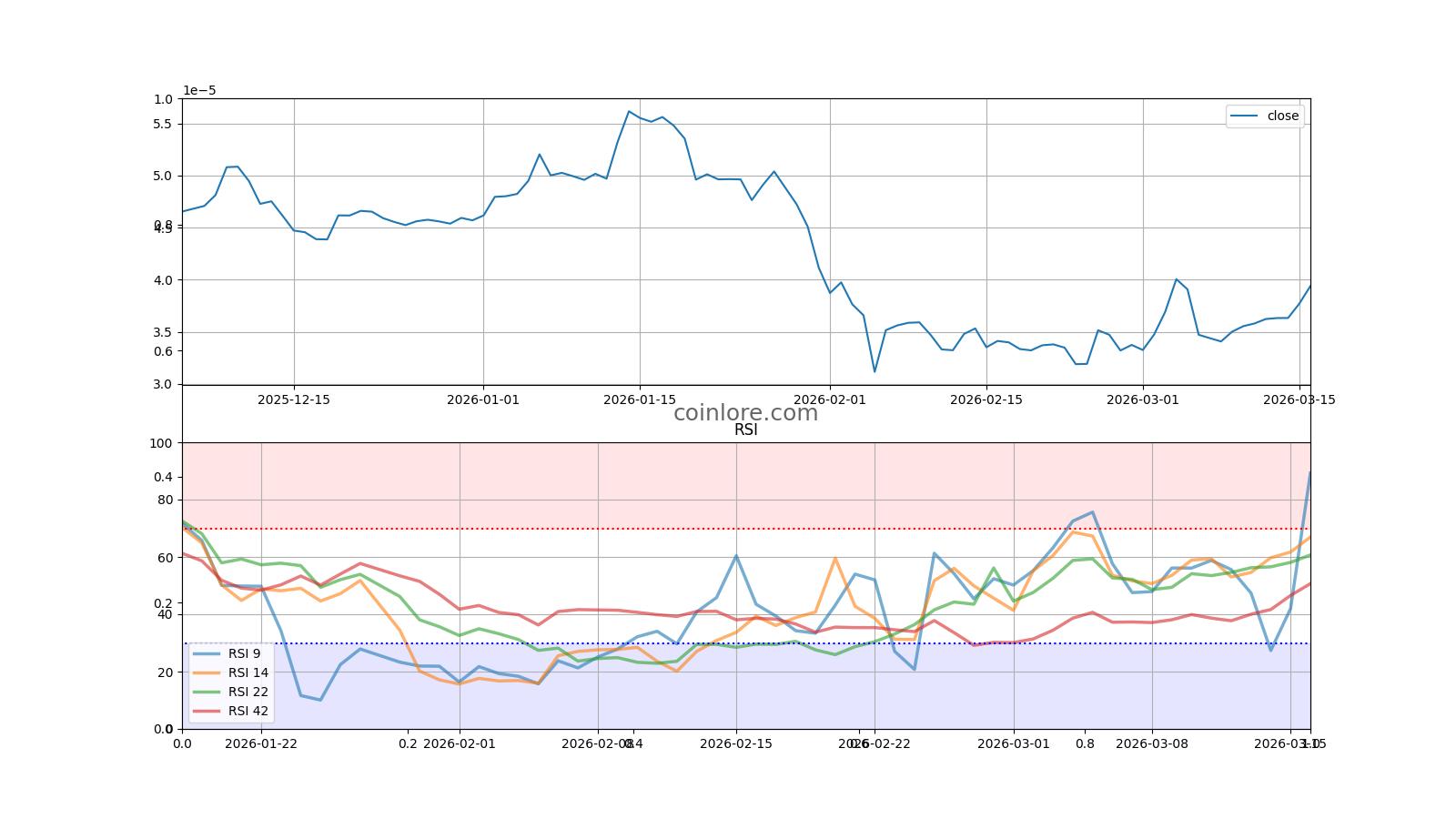 Dovu RSI indicator