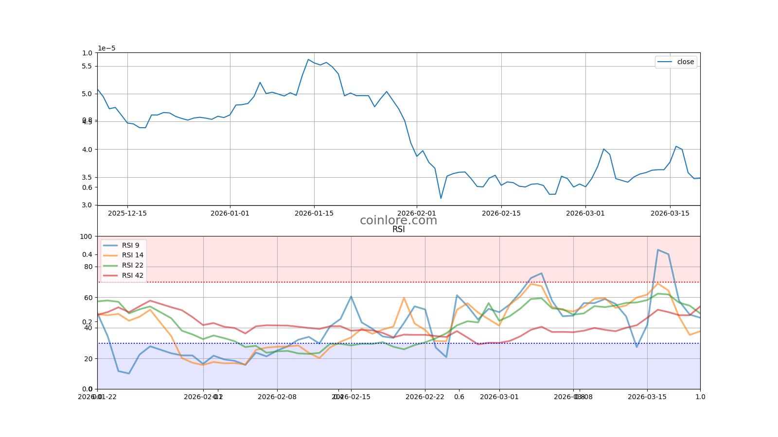 Dovu RSI indicator