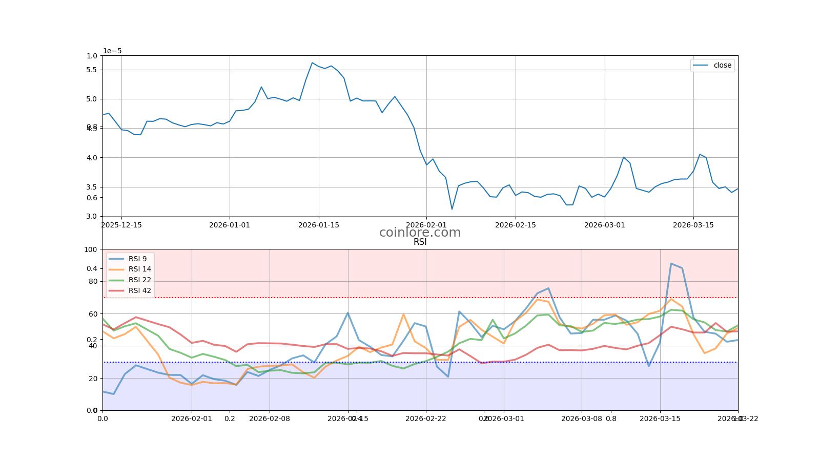 Dovu RSI indicator