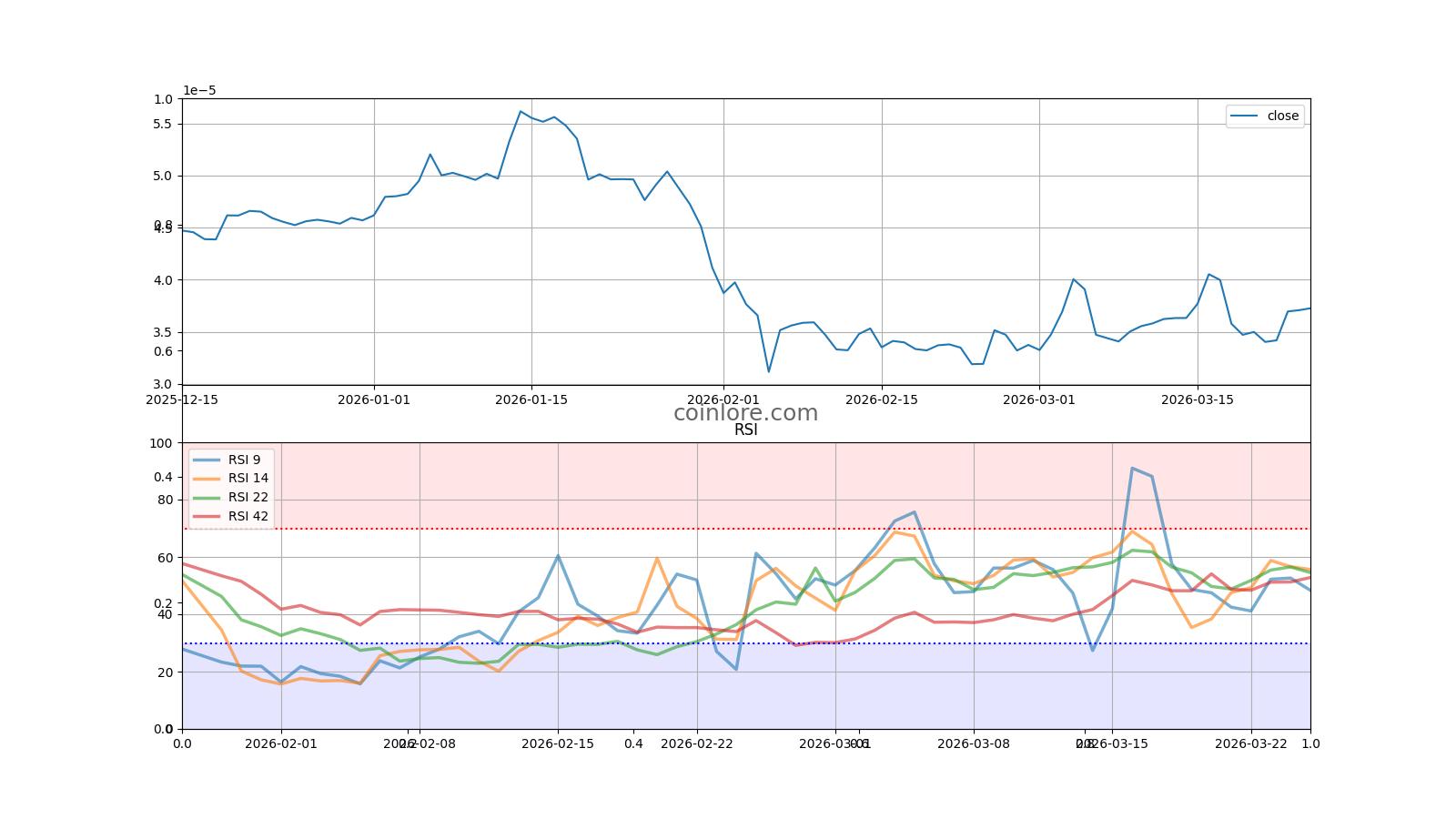 Dovu RSI indicator