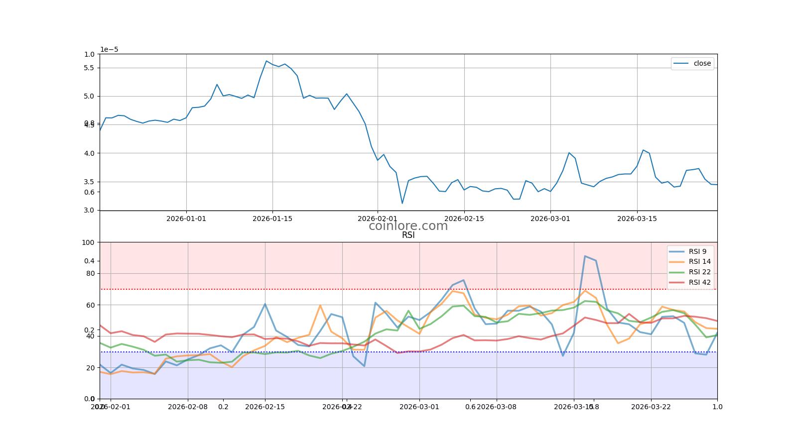 Dovu RSI indicator
