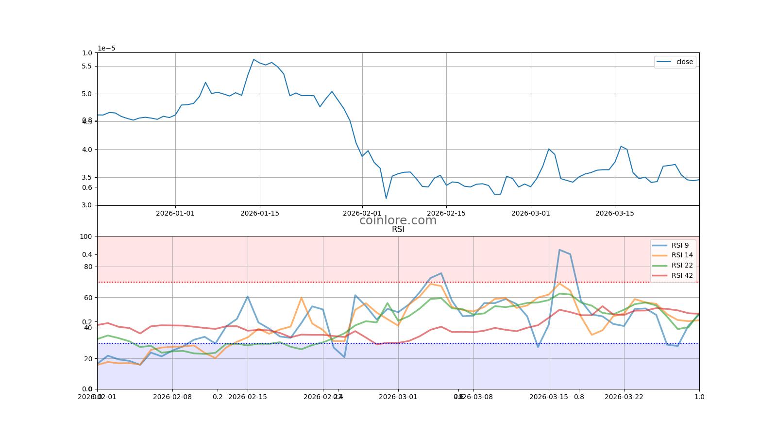Dovu RSI indicator