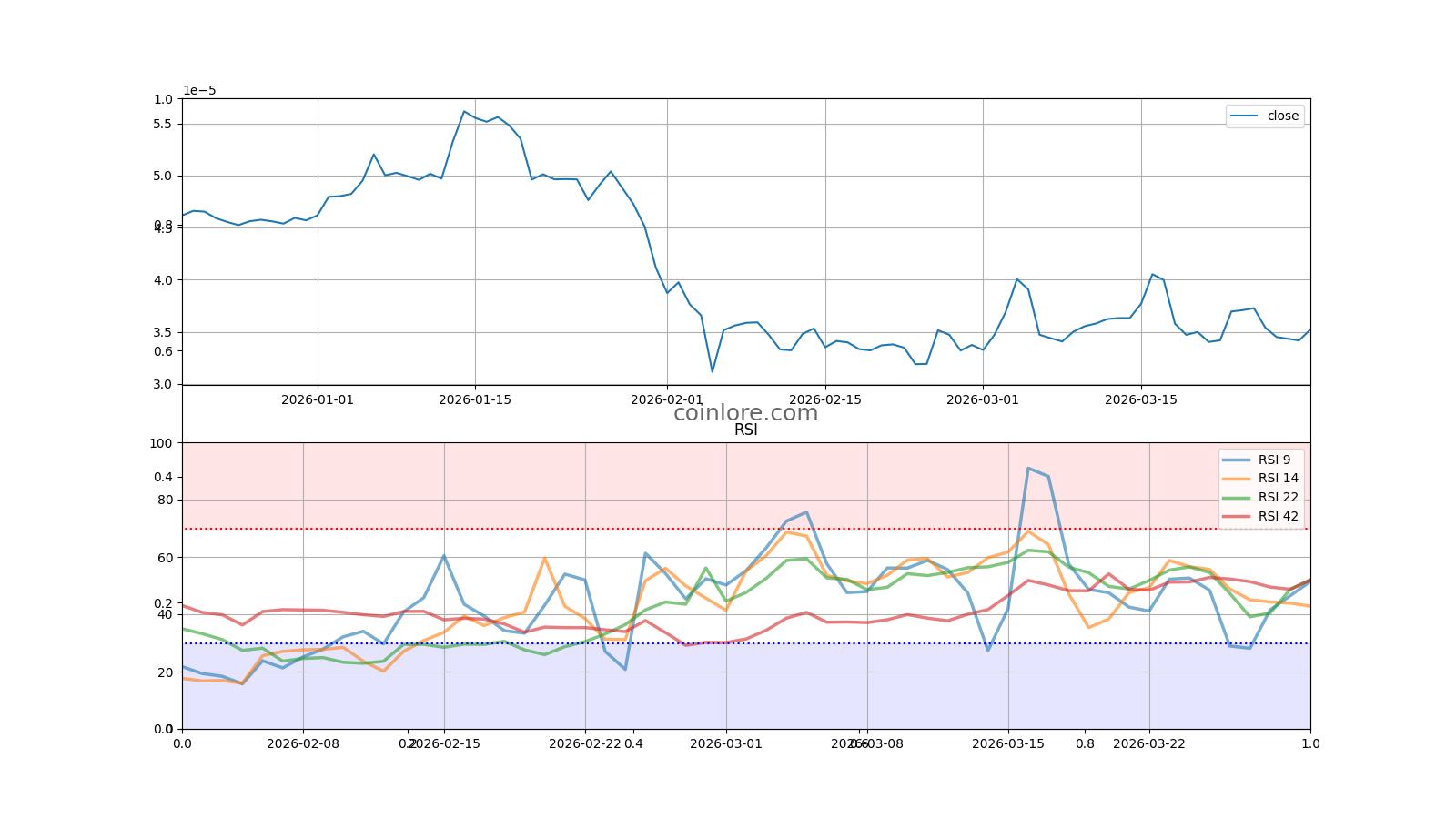 Dovu RSI indicator