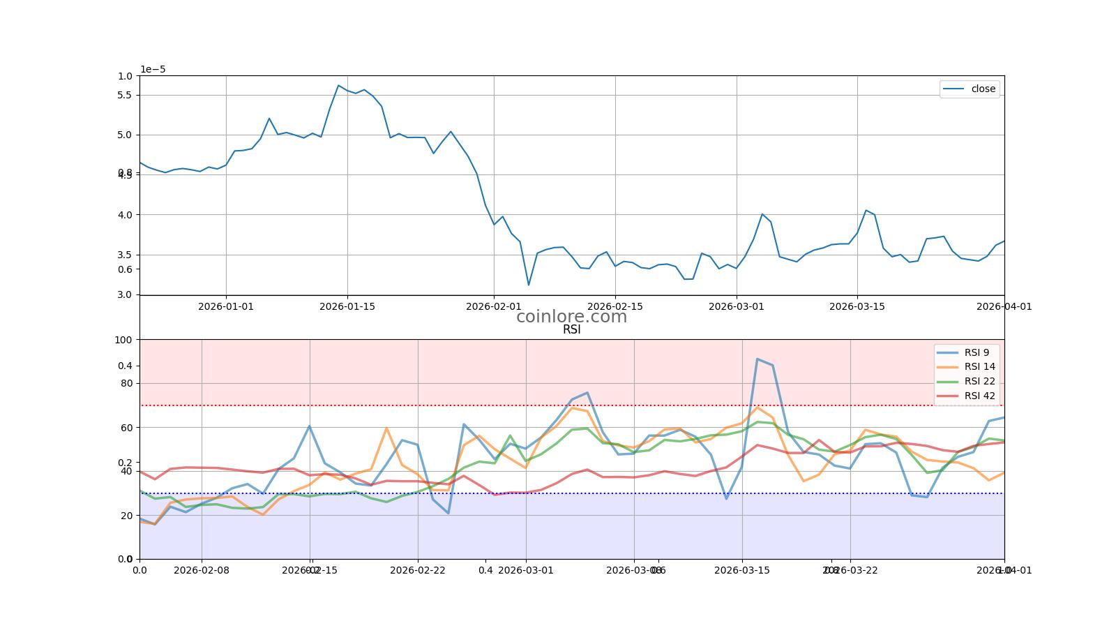 Dovu RSI indicator