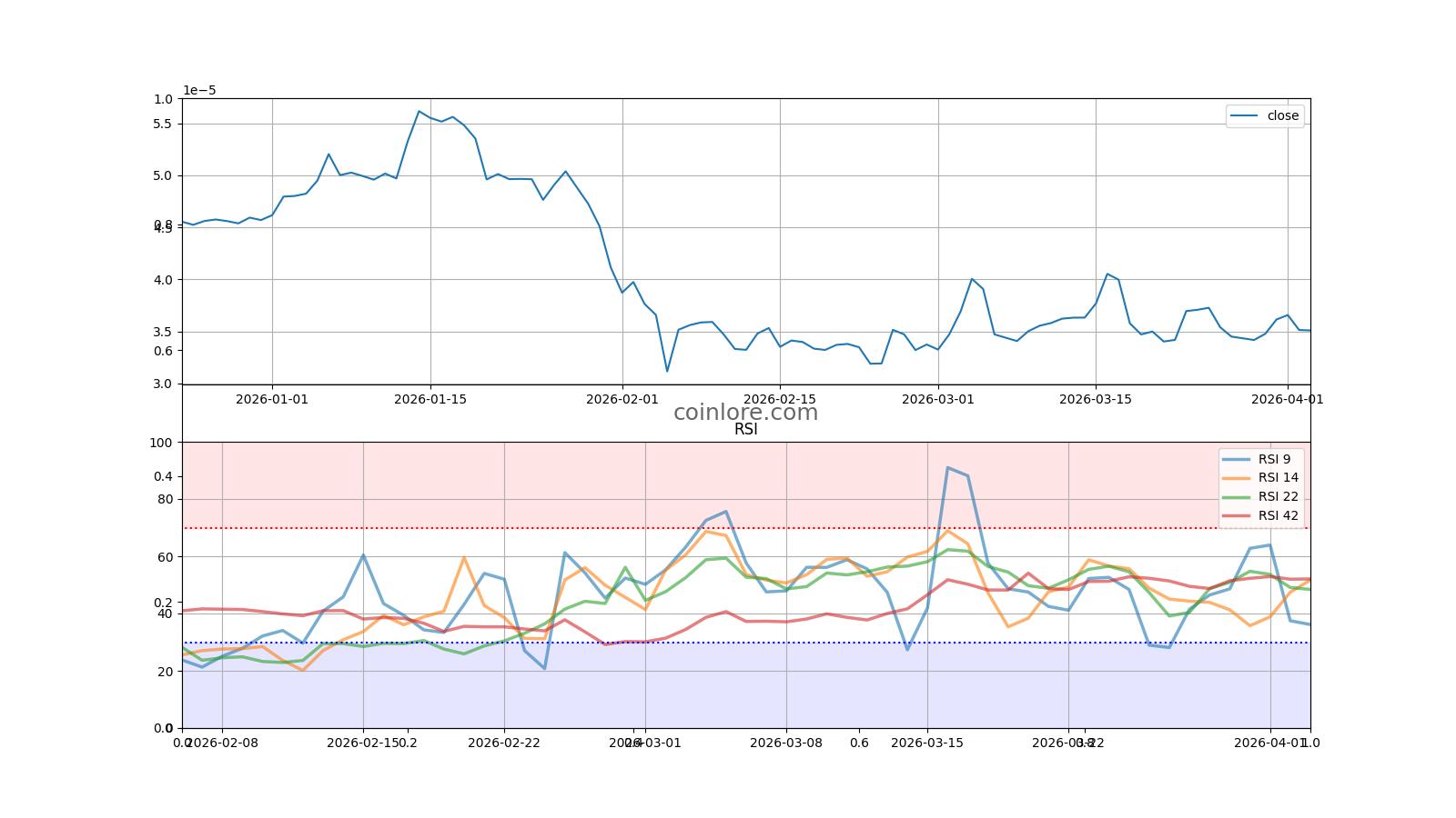 Dovu RSI indicator