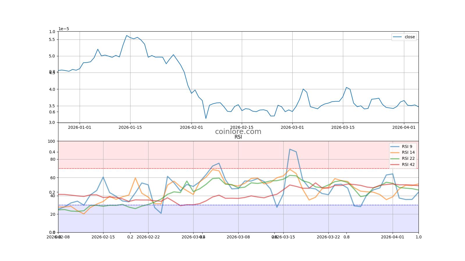 Dovu RSI indicator