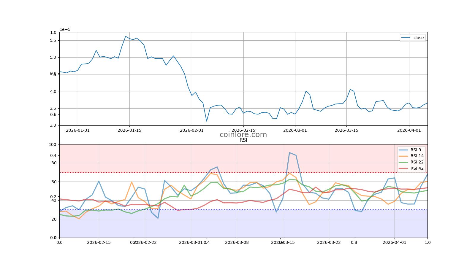 Dovu RSI indicator