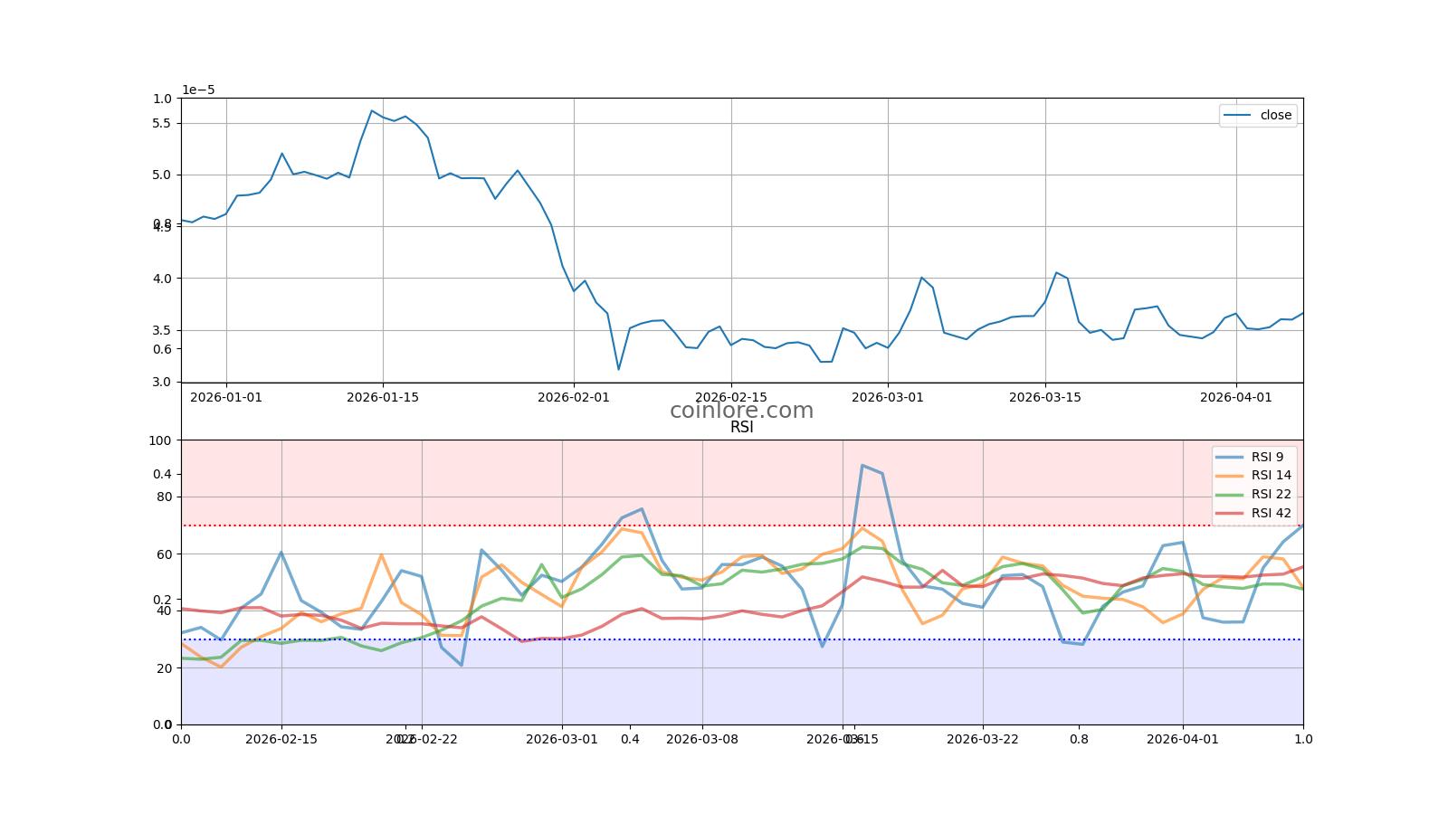 Dovu RSI indicator