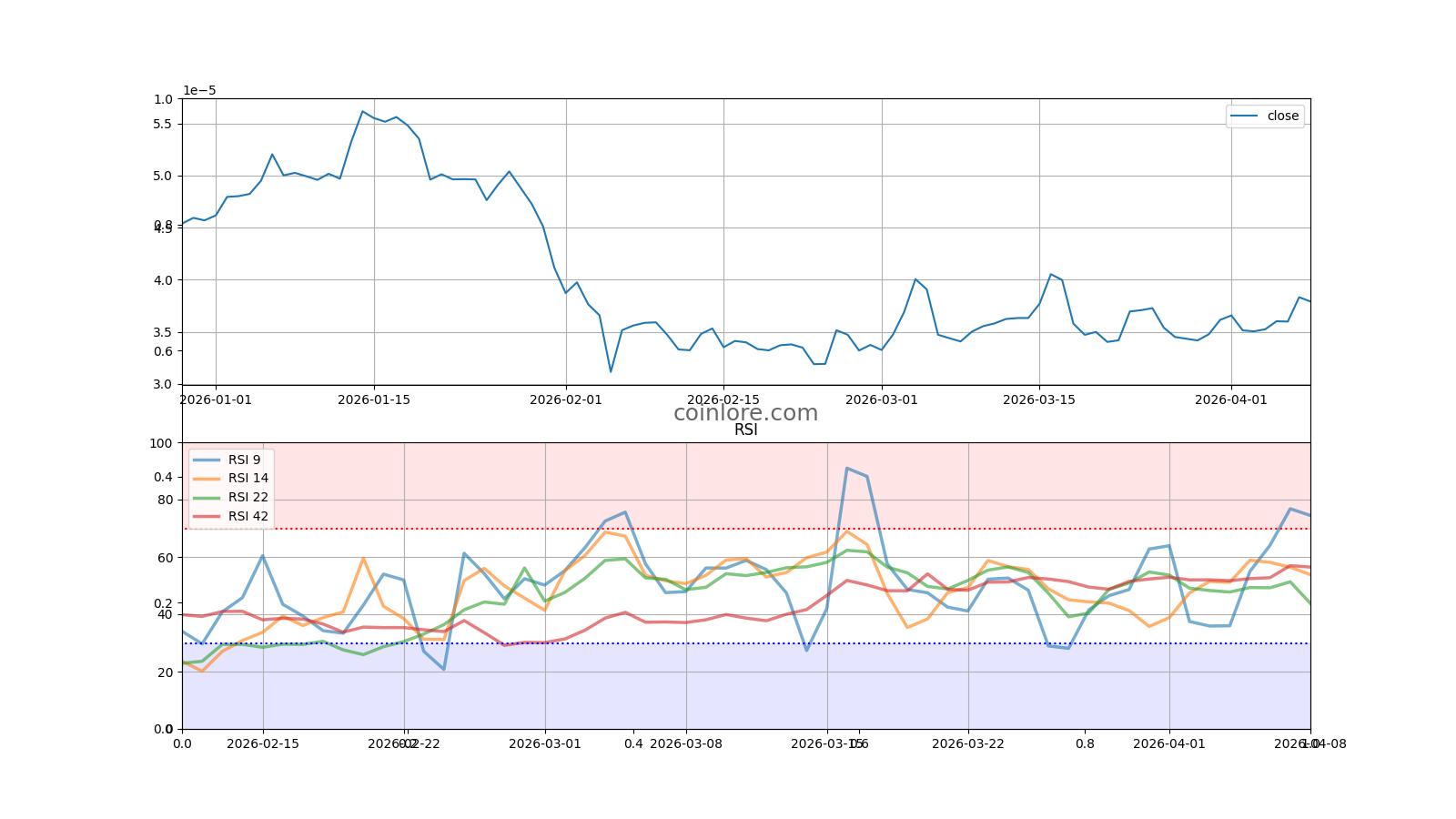 Dovu RSI indicator