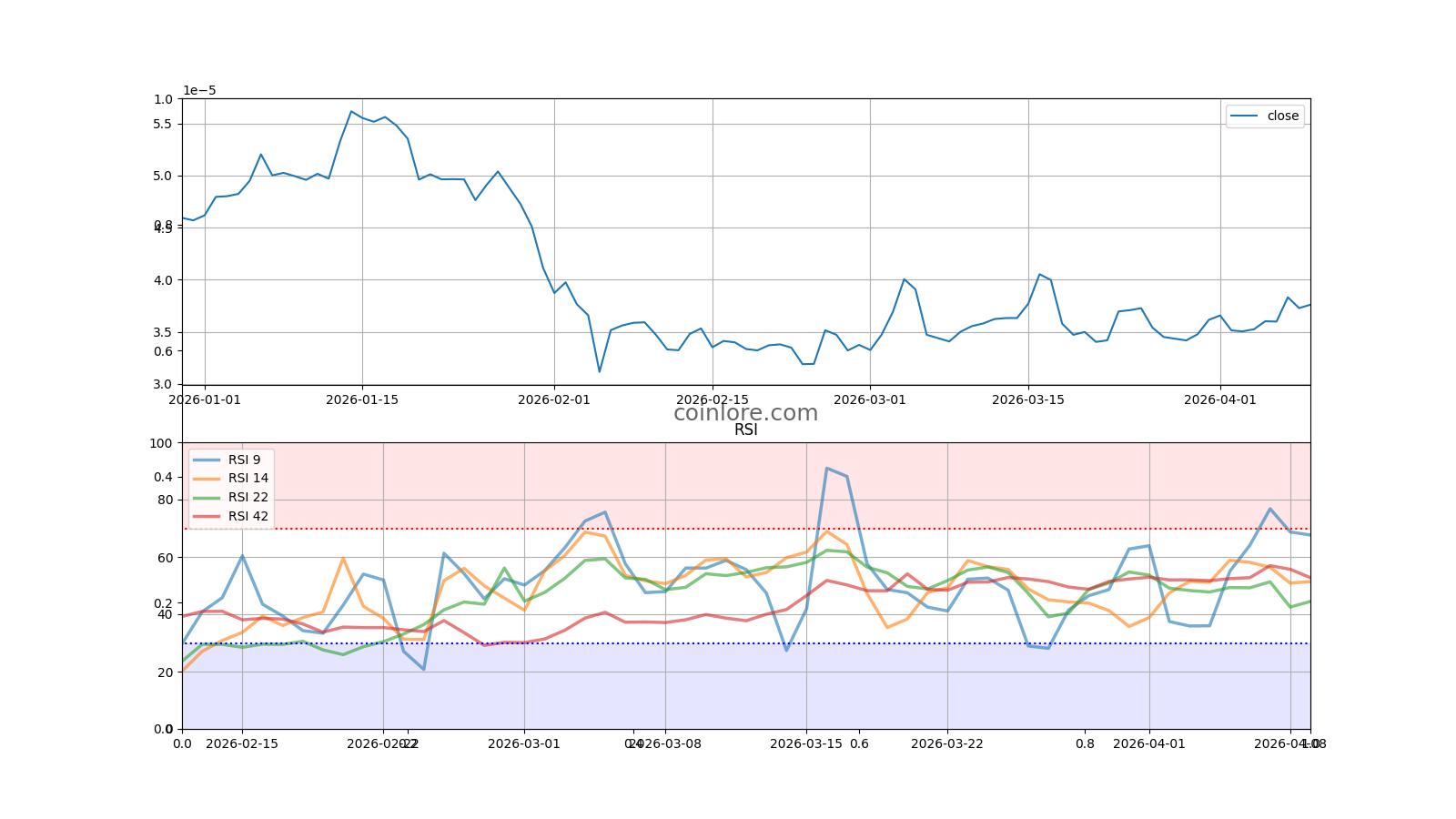 Dovu RSI indicator