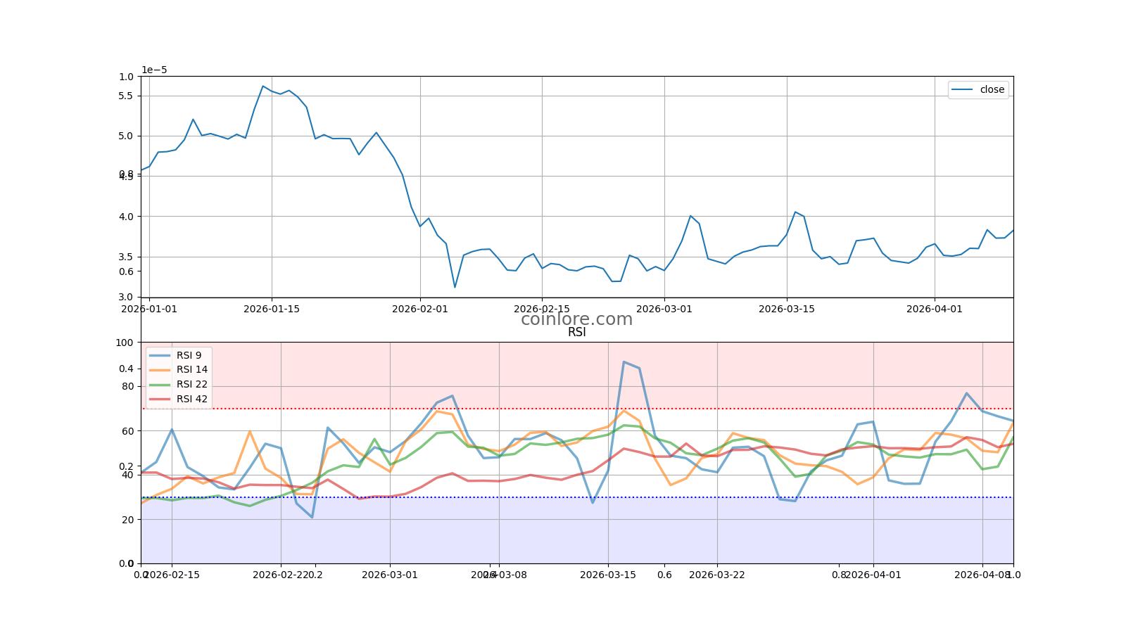 Dovu RSI indicator