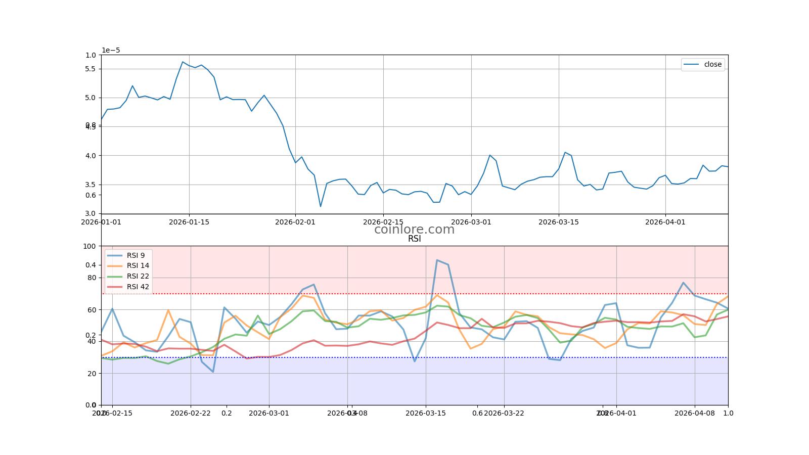 Dovu RSI indicator