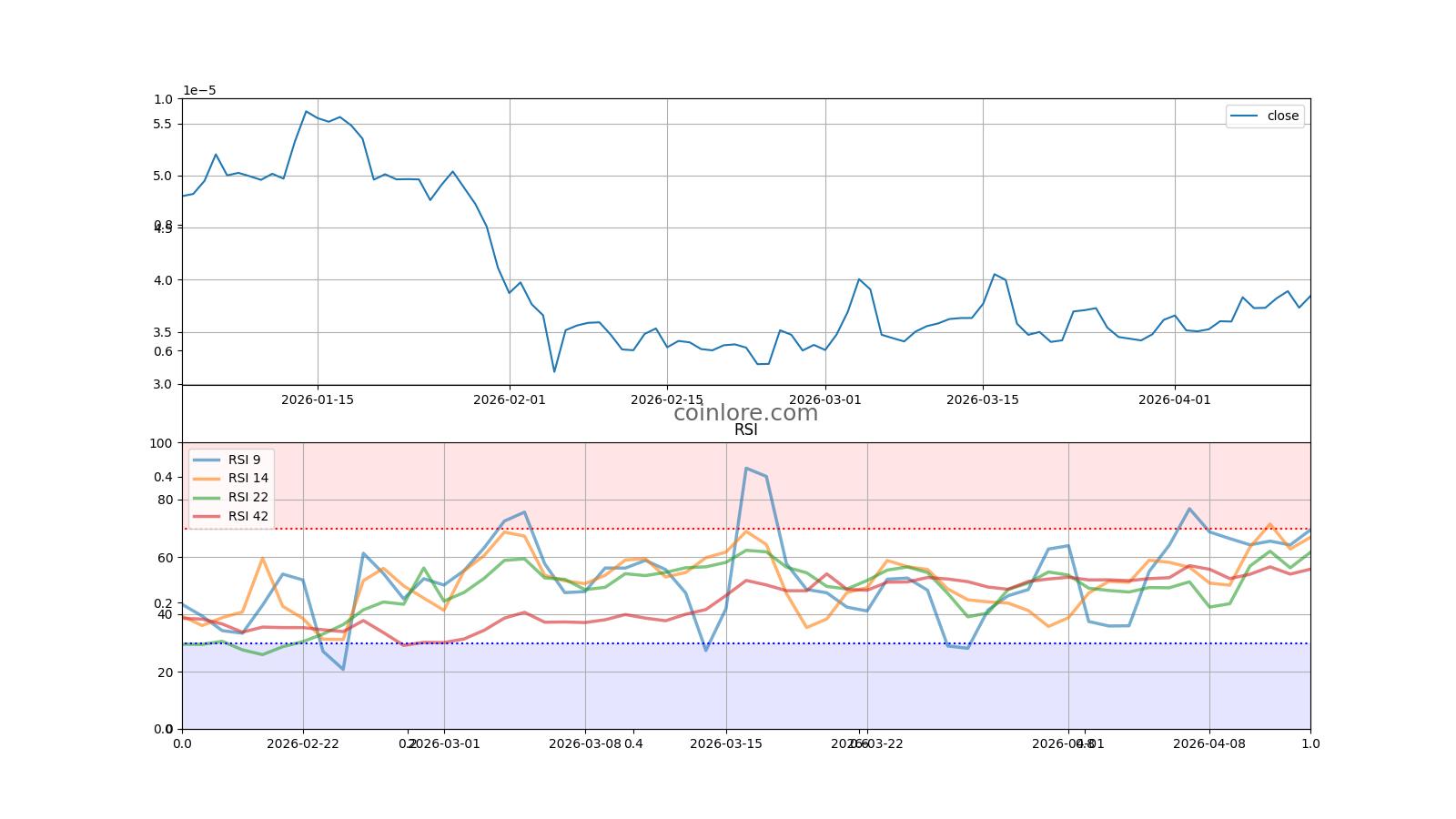 Dovu RSI indicator
