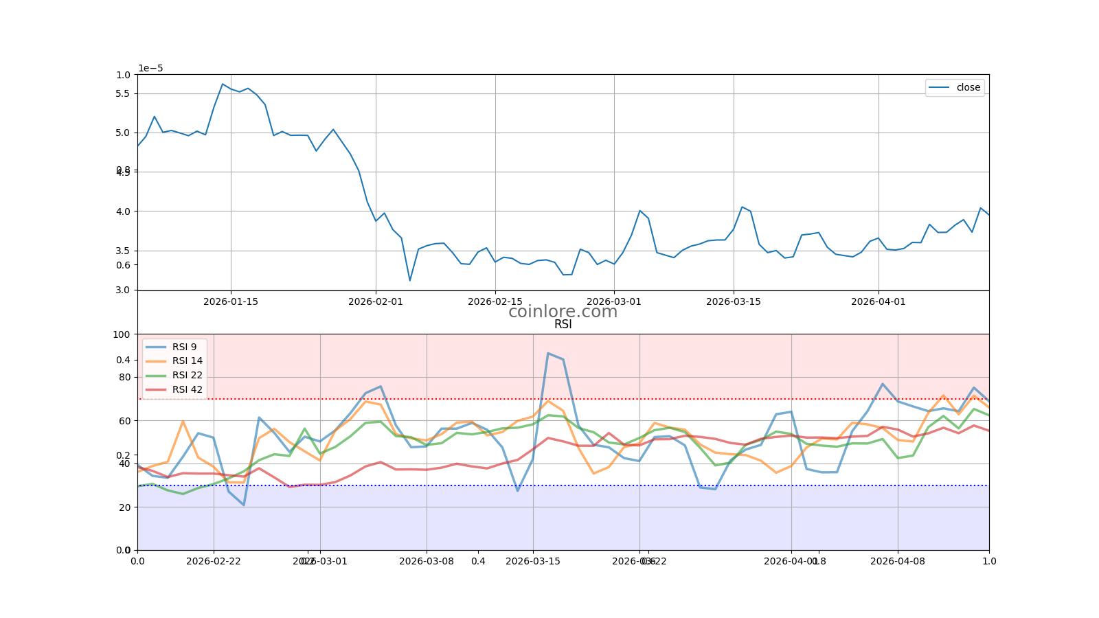 Dovu RSI indicator